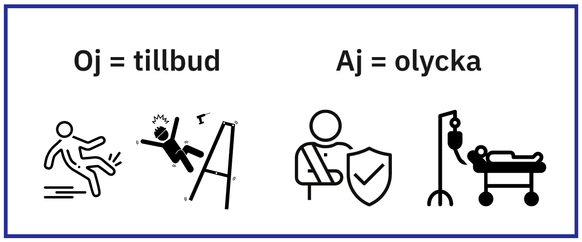 Till olyckor räknas händelser där en person fått en faktisk skada ...
